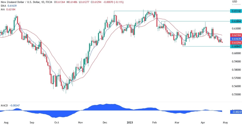 NZDUSD Technical Analysis | investingLive